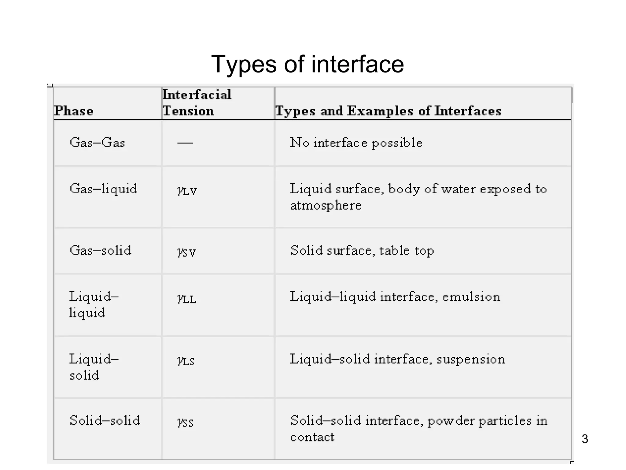 Surface tension and interfacial tension | PPT