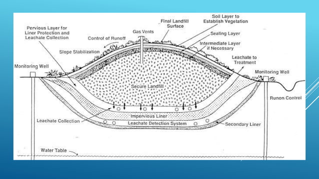 sanitary landfills design operation and management | PPTX