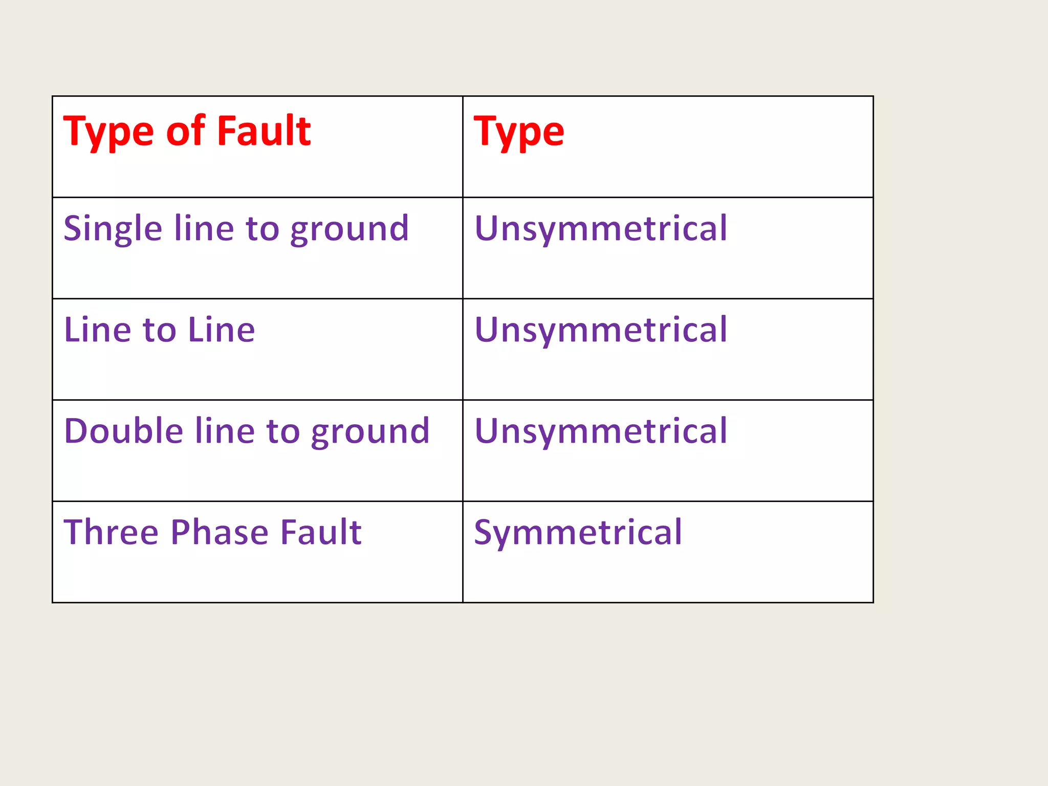 Symmetrical Fault Analysis Pptx
