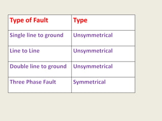 Symmetrical Fault Analysis | PPTX