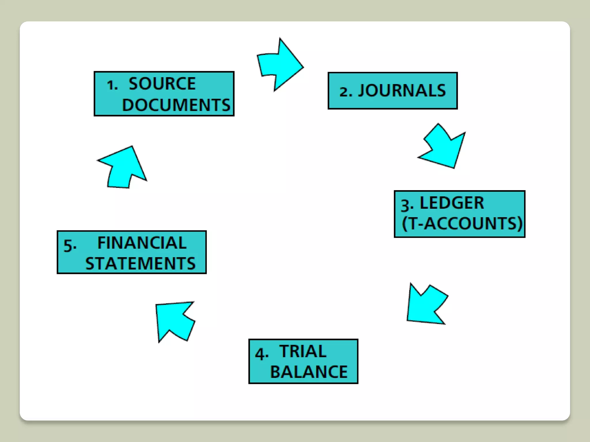 Unit 4 The Accounting Cycle | PDF