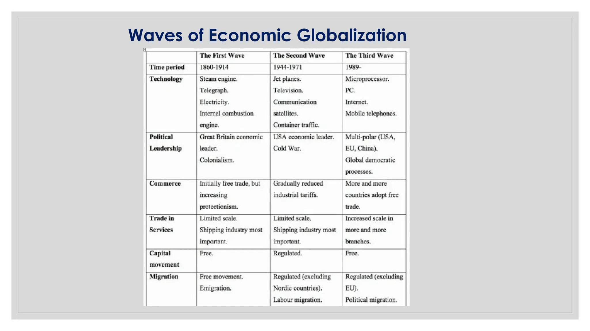 Unit 4 The Global Economy - Lesson 2 Waves of Economic Globalization.pptx