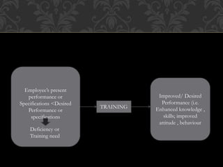 Unit 4 training and development (CHAPTER 4 HUMAN RESOURCE MANAGEMENT | PPTX