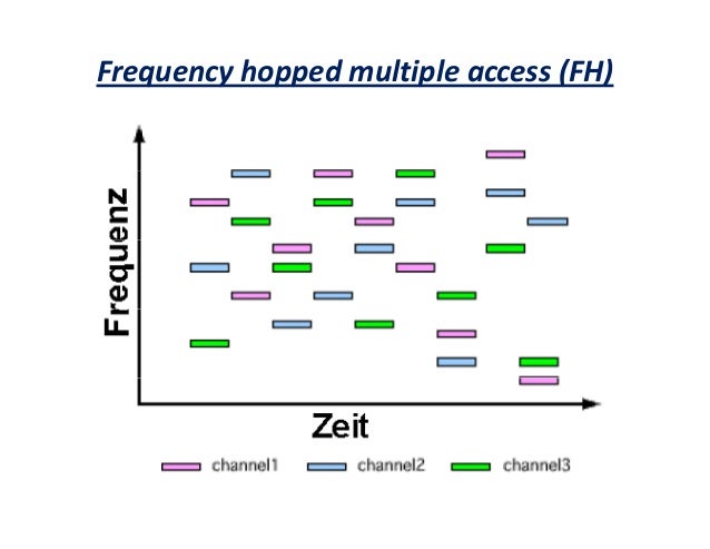 Brief Introduction To Spread Spectrum Techniques