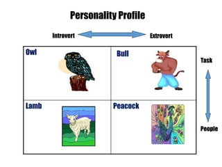 Understanding People & Their Personalities | PPTX