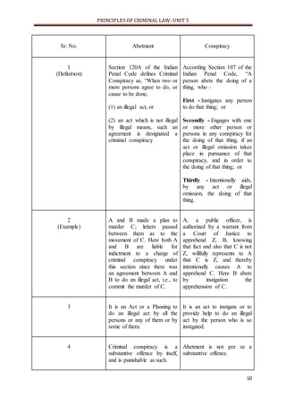 Abetment and Criminal Conspiracy under English and Indian law | DOCX