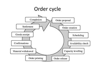 Unit 5-IE6605 & PRODUCTION PLANNING AND CONTROL | PPT