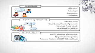 Unit5 Cloud Federation, | PPTX