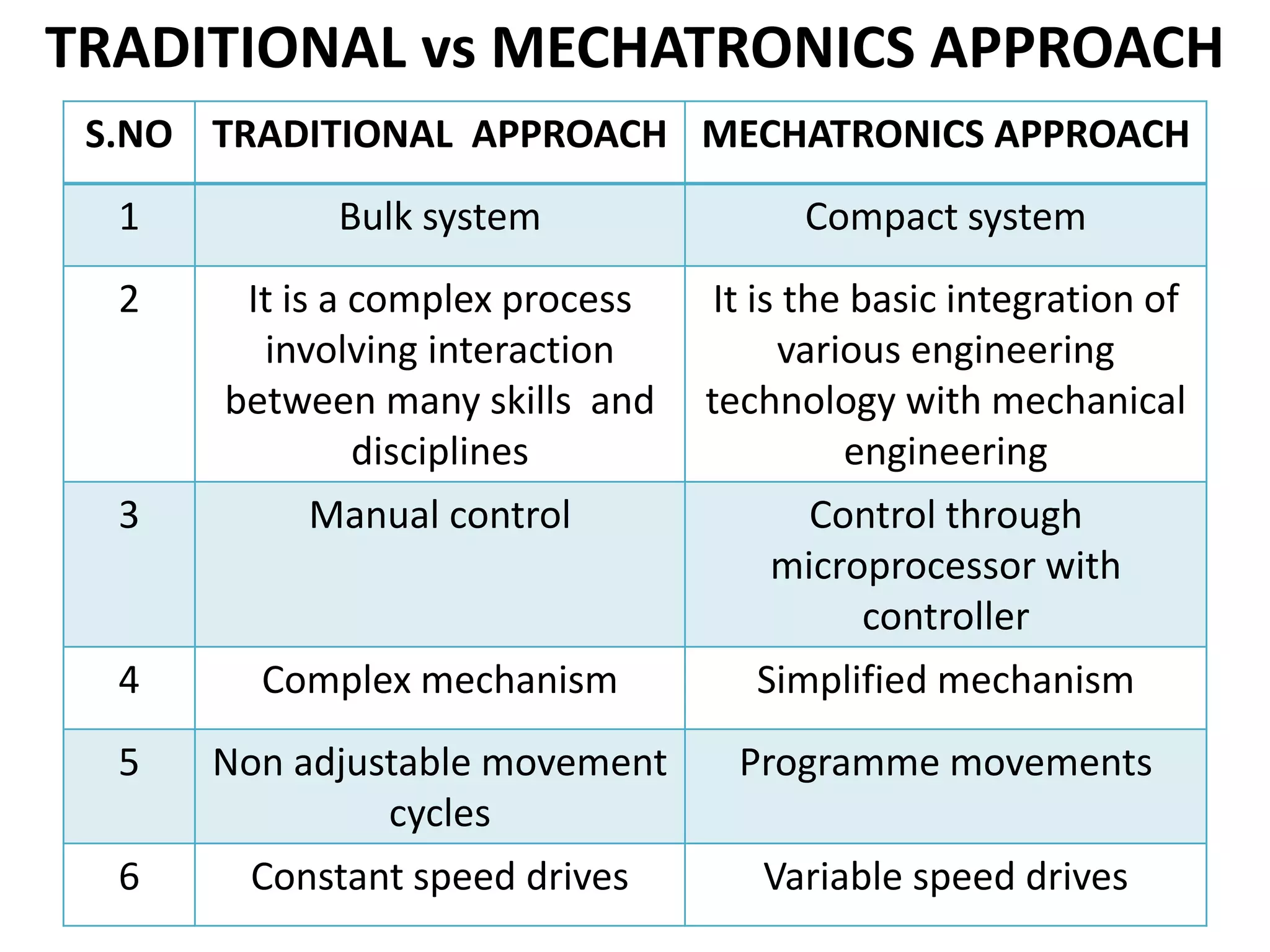 Design of Mechatronics System | PDF