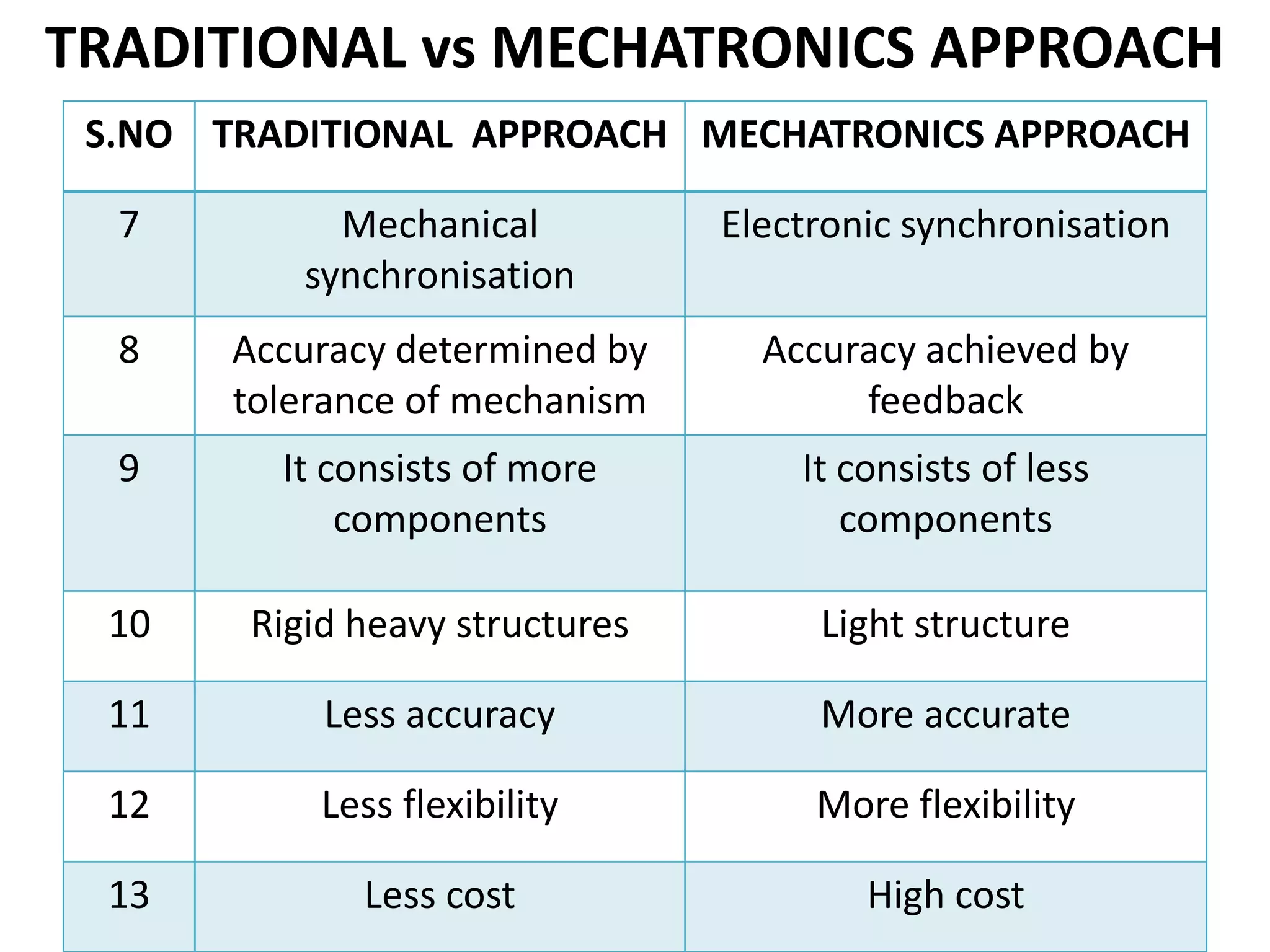 Design of Mechatronics System | PDF