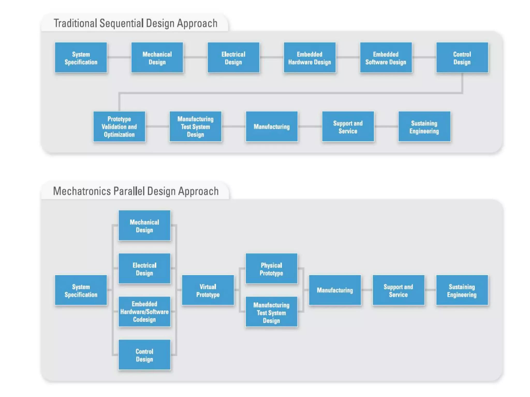 Design of Mechatronics System | PDF