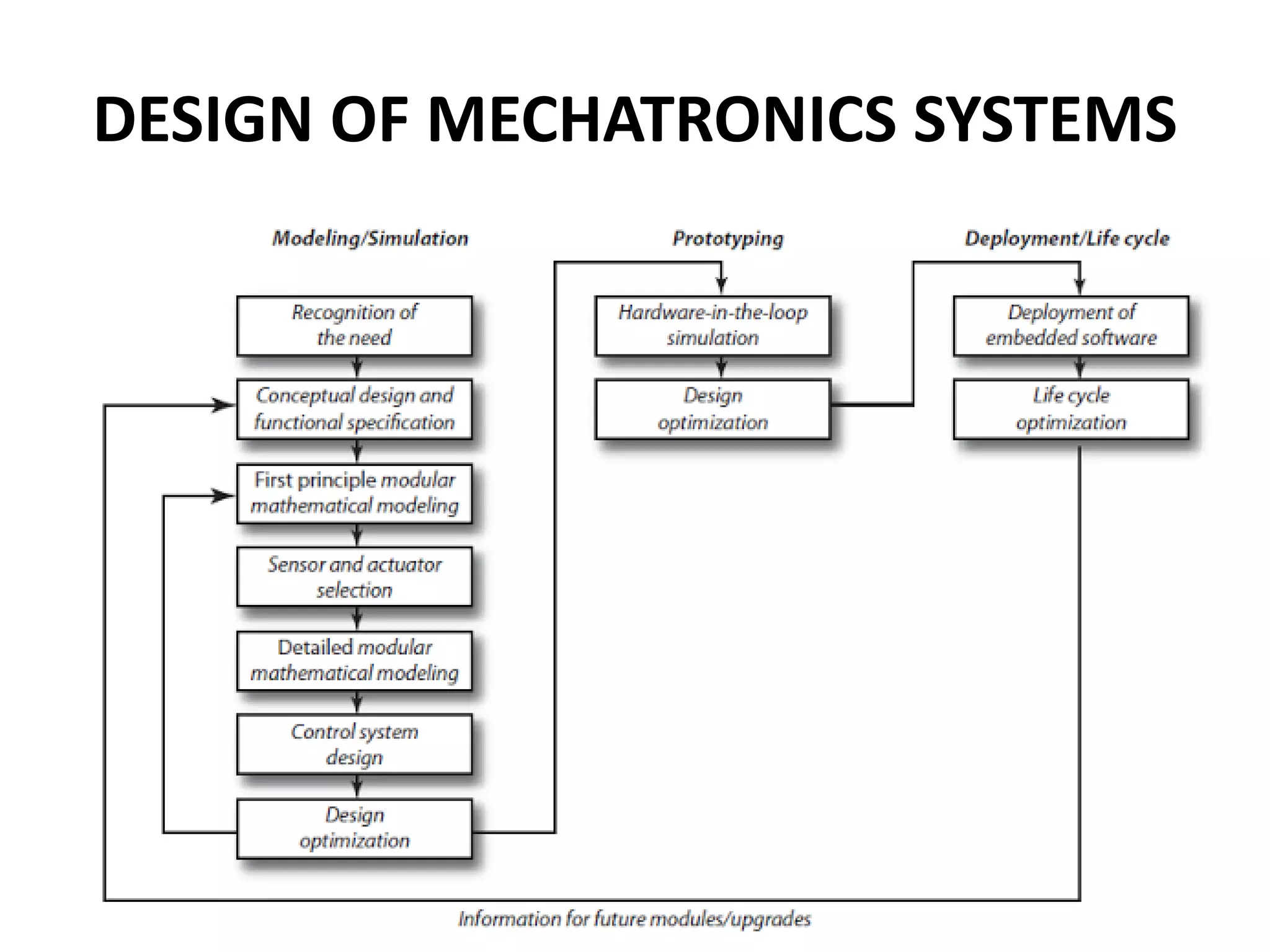 Design of Mechatronics System | PDF