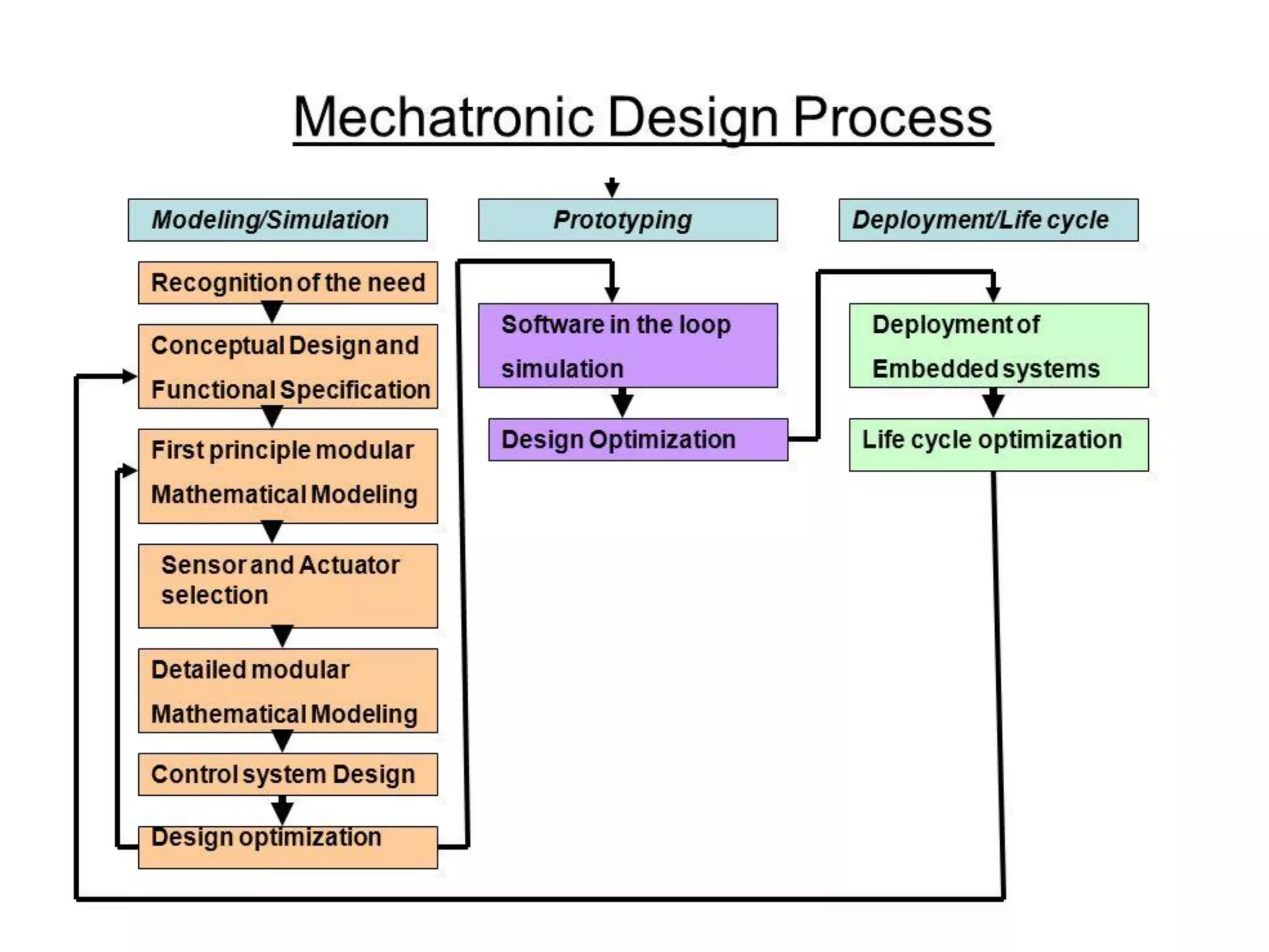 Design of Mechatronics System | PDF