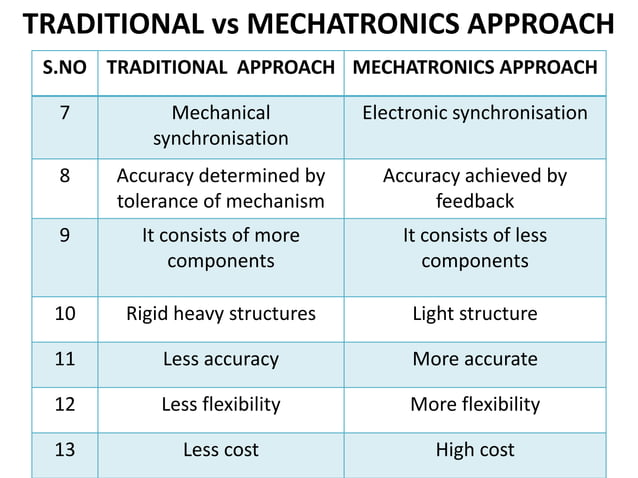 Design of Mechatronics System | PDF