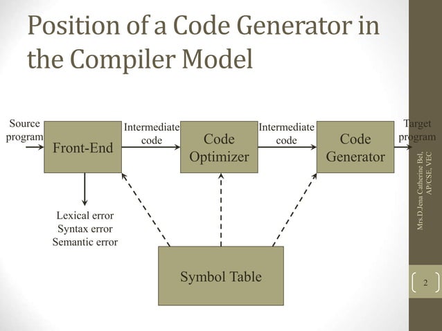 Compiler Design Unit 5 | PPT