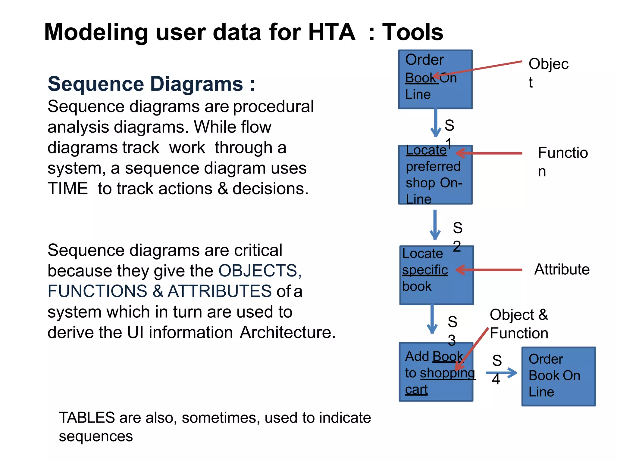 Unit 51 Basics Of Hierarchical Task Analysis Htapptx Computer