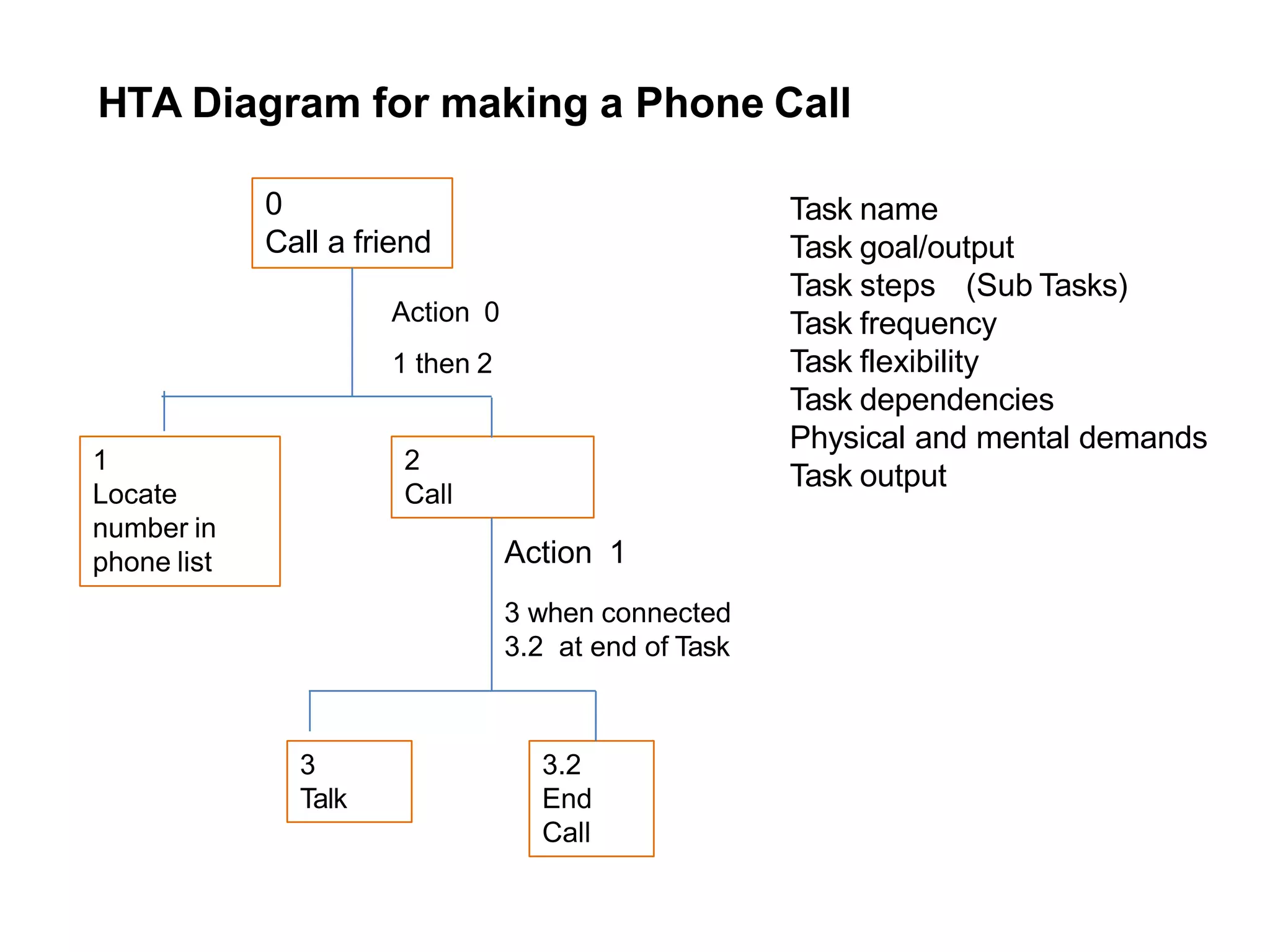 Unit 5.1-Basics of Hierarchical Task Analysis (HTA).pptx