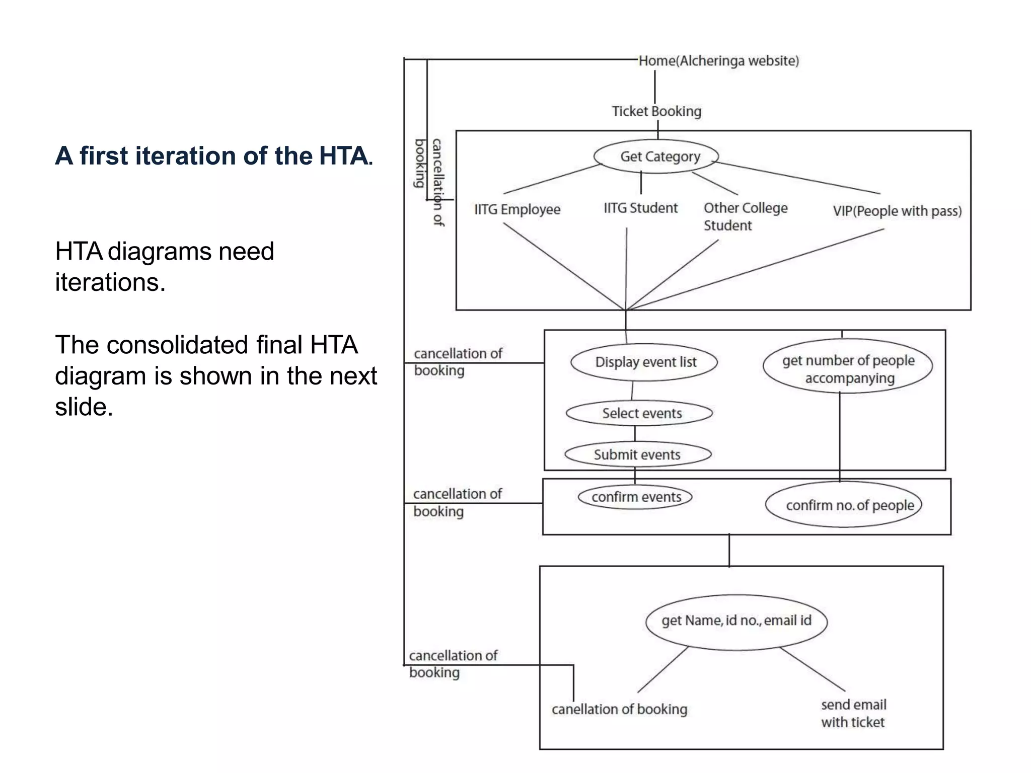 Unit 5.1-Basics of Hierarchical Task Analysis (HTA).pptx