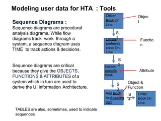 Unit 5.1-Basics of Hierarchical Task Analysis (HTA).pptx | Computer Software and Applications ...