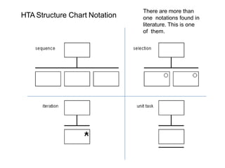 Unit 5.1-Basics of Hierarchical Task Analysis (HTA).pptx