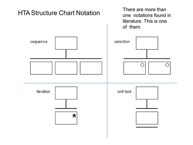 Unit 5.1-Basics of Hierarchical Task Analysis (HTA).pptx | Computer Software and Applications ...