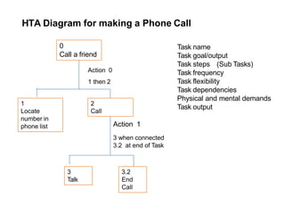 Unit 5.1-Basics of Hierarchical Task Analysis (HTA).pptx