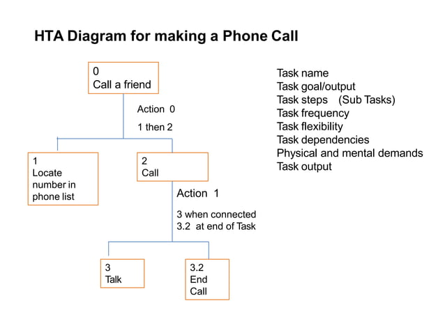 Unit 5.1-Basics of Hierarchical Task Analysis (HTA).pptx | Computer Software and Applications ...