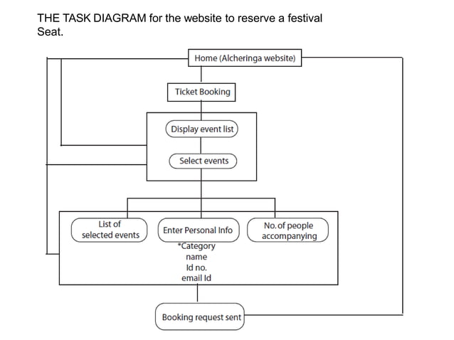 Unit 5.1-Basics of Hierarchical Task Analysis (HTA).pptx | Computer ...