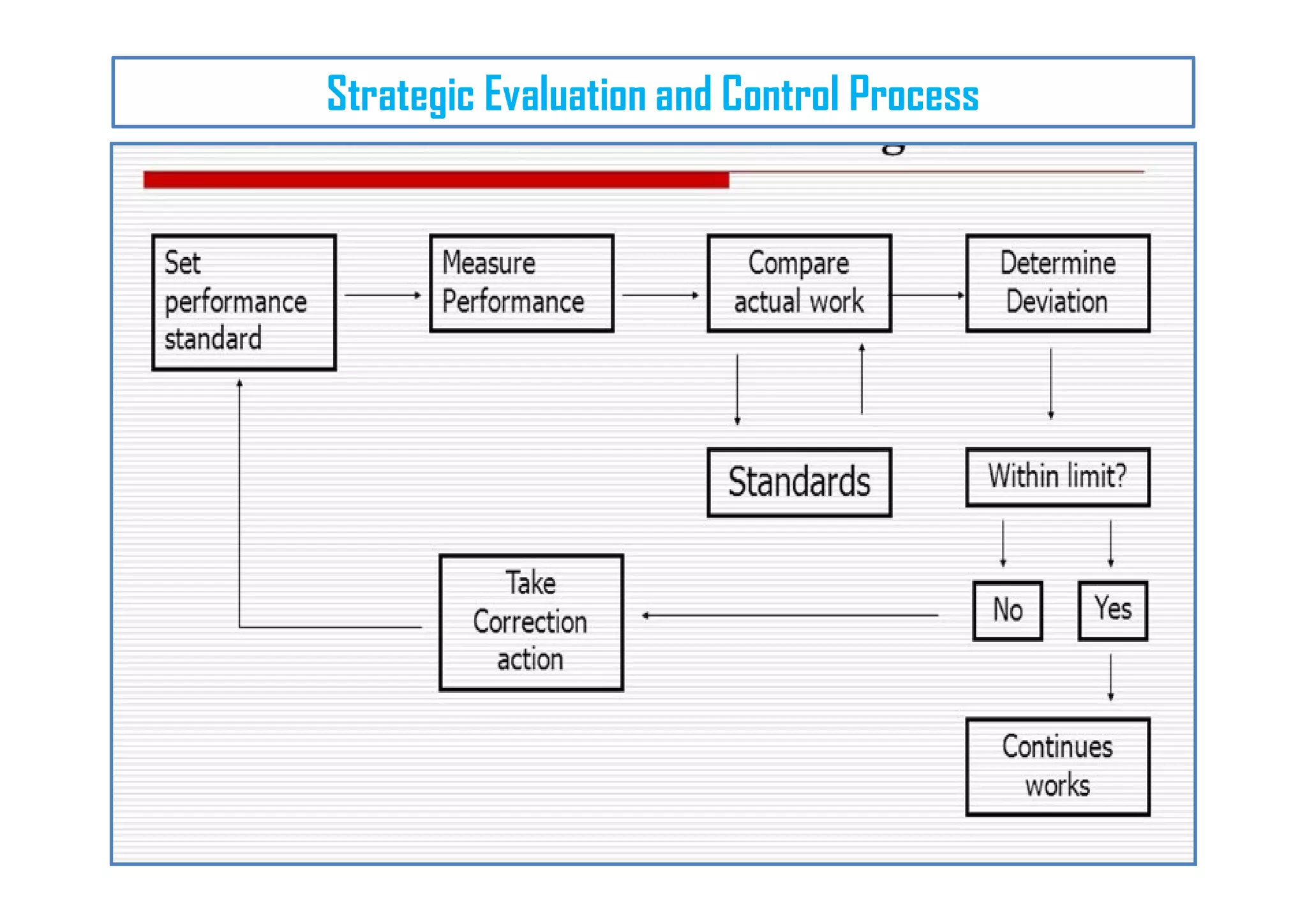 Unit 5 CSM: Strategic Evaluation and Comtrol | PDF