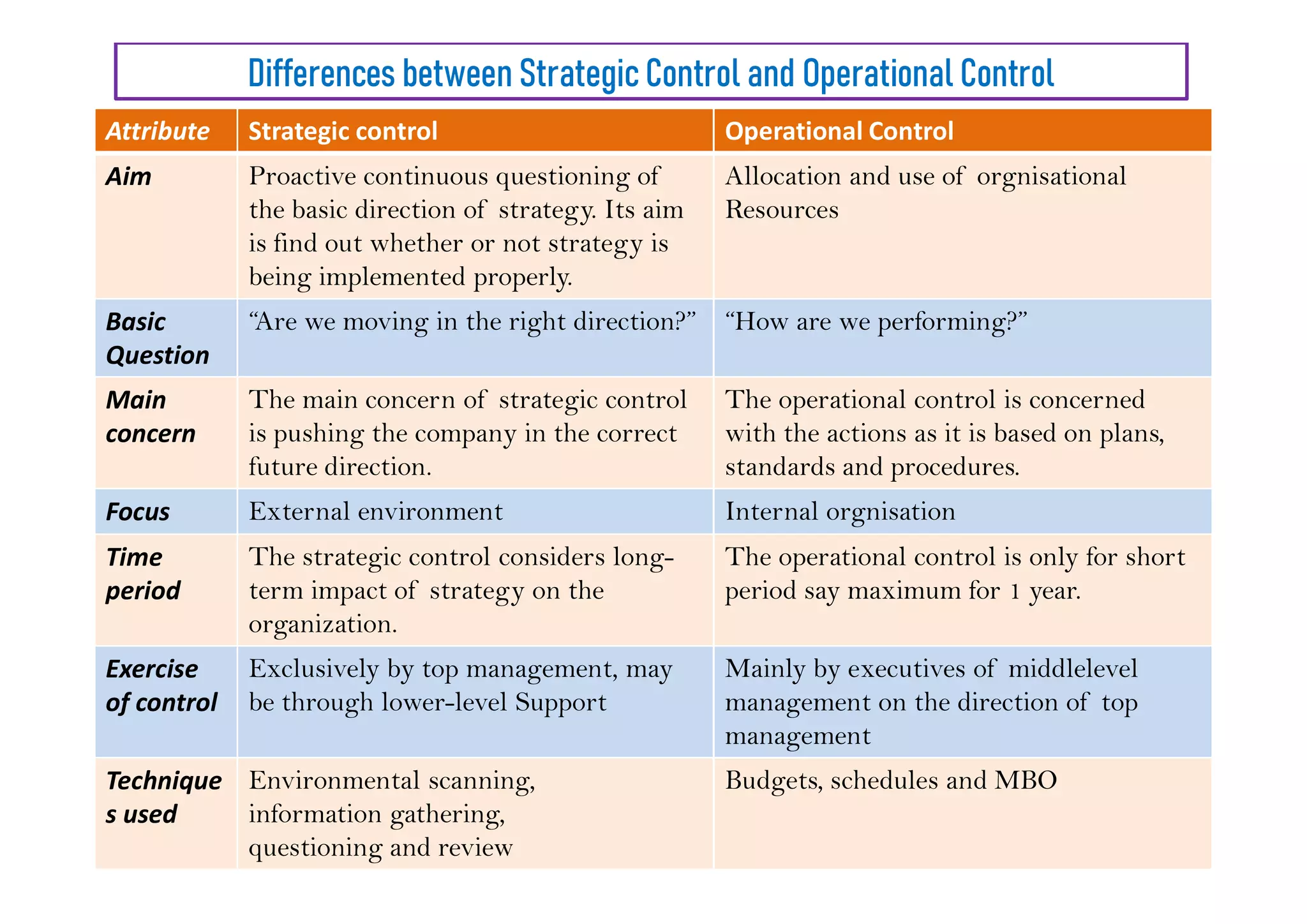 Unit 5 CSM: Strategic Evaluation and Comtrol | PDF | Business ...