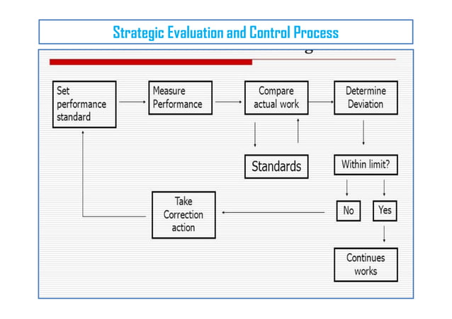 Unit 5 CSM: Strategic Evaluation and Comtrol | PDF | Business Operations | Business