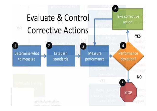 Unit 5 CSM: Strategic Evaluation and Comtrol | PDF | Business ...