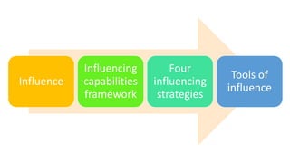 Influencing Anybody About Anything | PPT