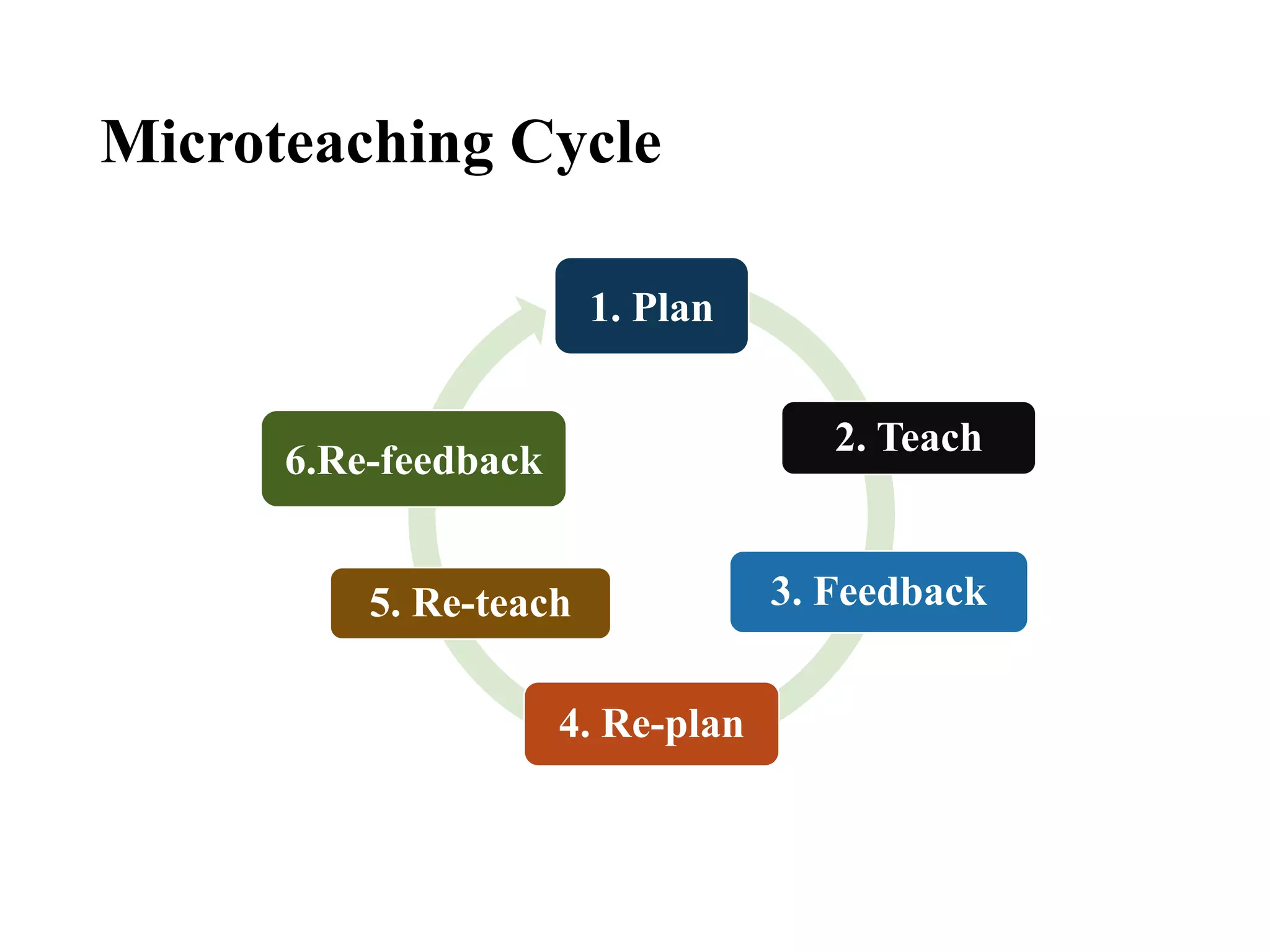 Unit 5.3 Microteaching.pptx