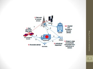 Machine to Machine Communication System in ioT | PDF