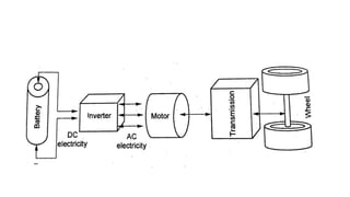 unit 5 ELECTRIC AND HYBRID VEHICLES .pptx