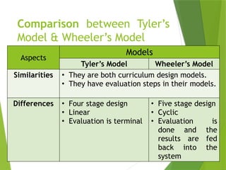 Unit 5. Wheeler_s_Model.pptxCURRICULUM DEVELOPMENT.. | PPTX | Education