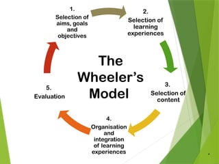 Unit 5. Wheeler_s_Model.pptxCURRICULUM DEVELOPMENT.. | PPTX | Education