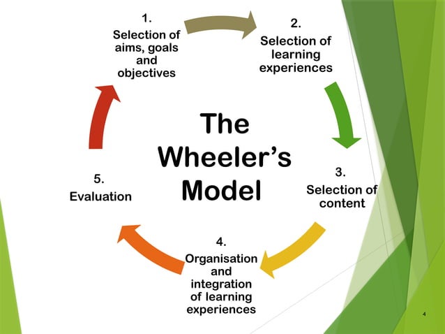 Unit 5. Wheeler_s_Model.pptxCURRICULUM DEVELOPMENT.. | PPTX | Education