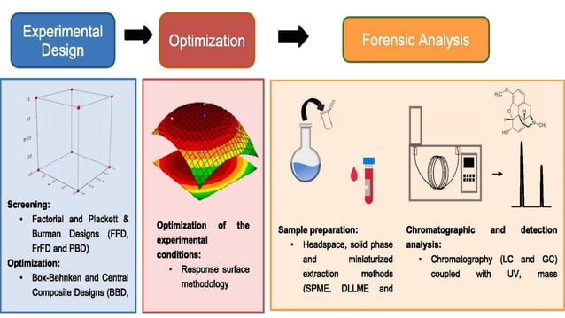 Unit 5 Design And Analysis Of Experiments Factorial Design Definition 22 23design