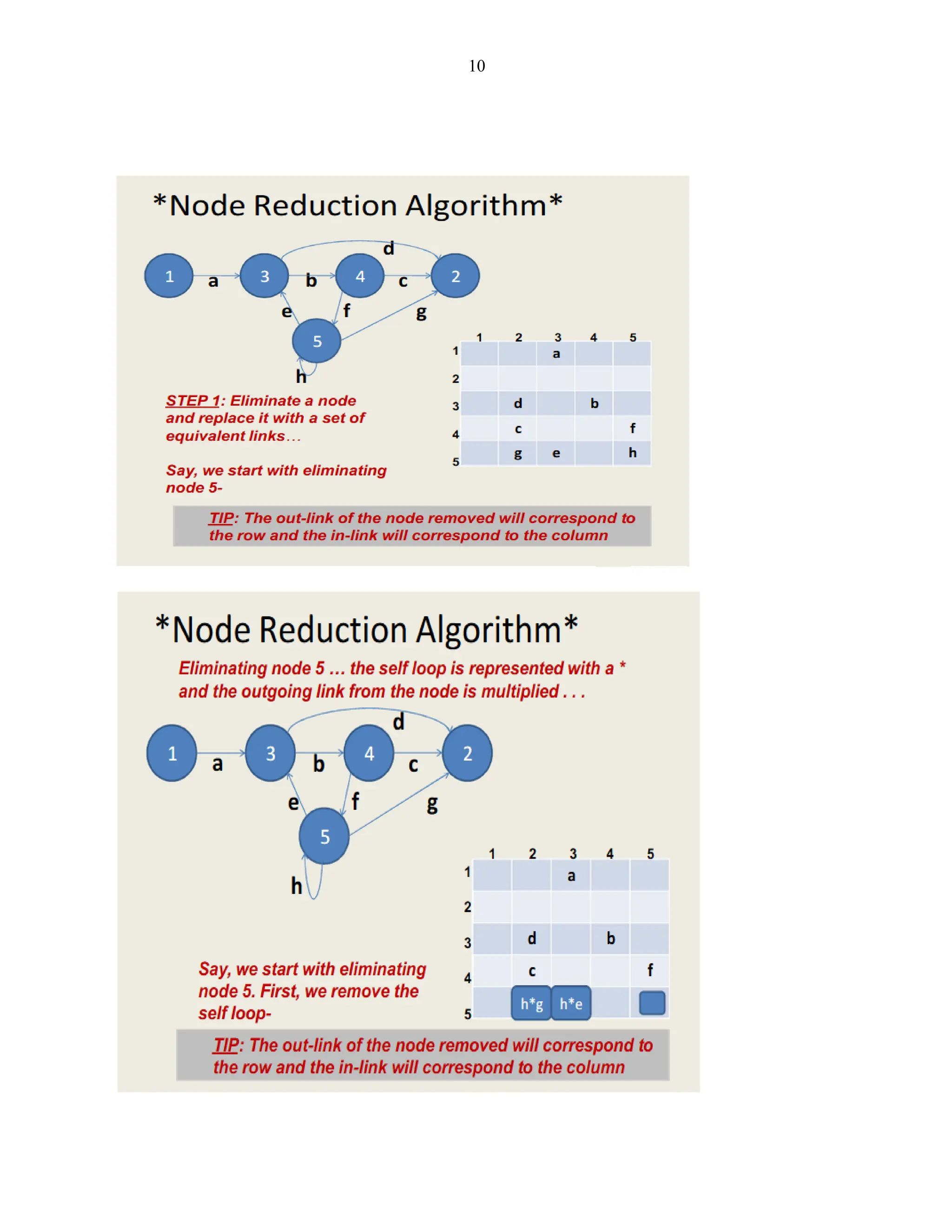 Graph Matrices and Application: Motivational overview, matrix of graph ...