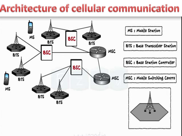 Cellular communication | PPT