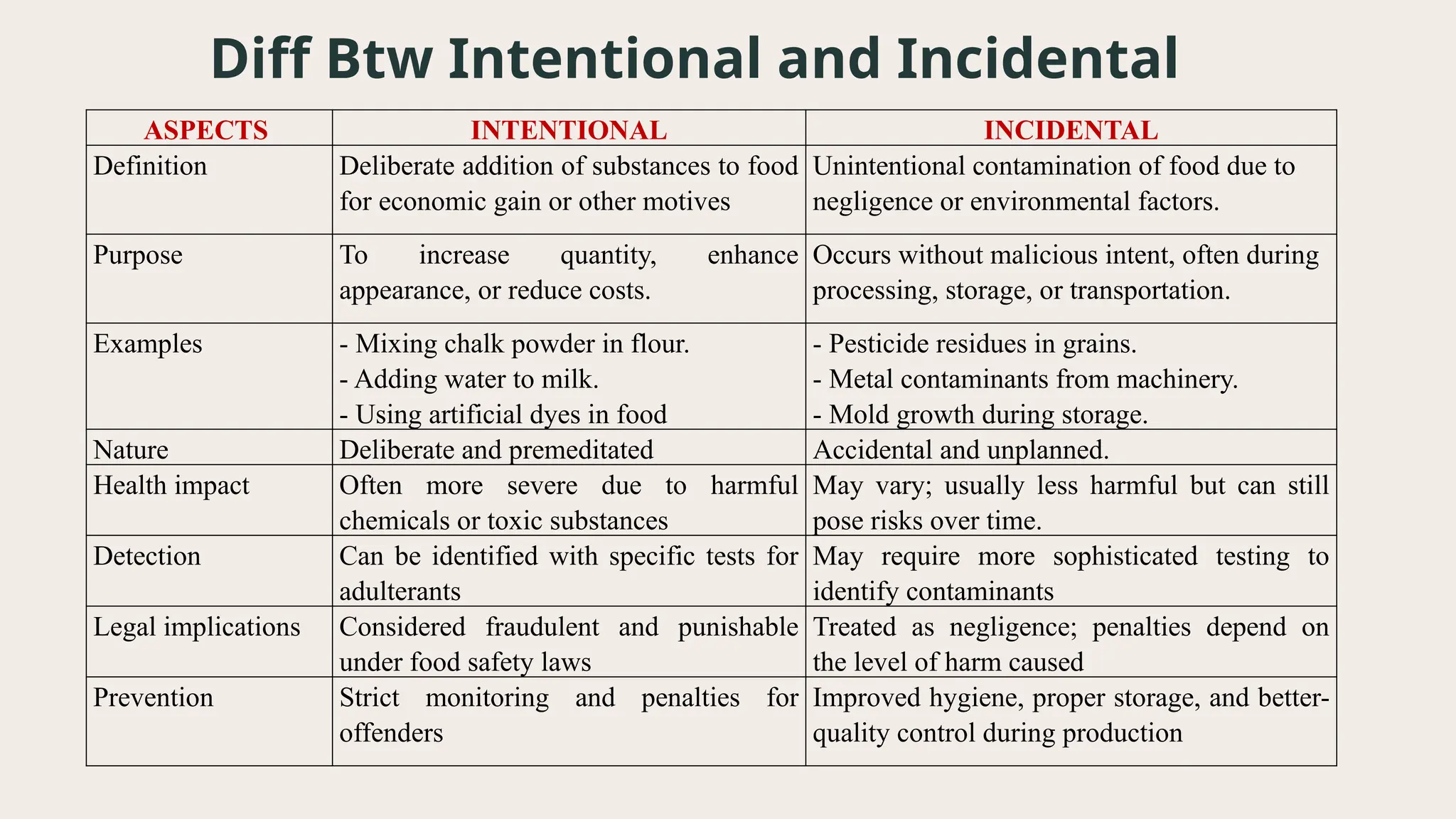 FOOD ADULTERATION and its testing in foods | PPTX