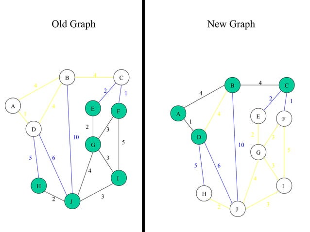Unit 5 graphs minimum spanning trees | PPT