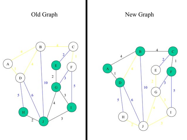 Unit 5 graphs minimum spanning trees | PPT