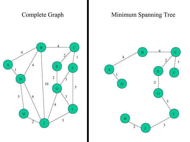 Unit 5 graphs minimum spanning trees | PPT