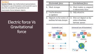 Unit 5- M18- L1- Electric Charge and force.pptx
