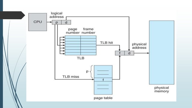 Memory Management | PPT