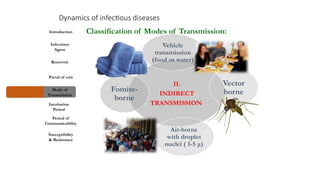 Unit 5-MODES OF infection TRANSMISSION.pptx