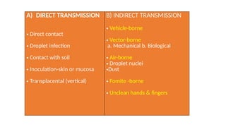 Unit 5-MODES OF infection TRANSMISSION.pptx